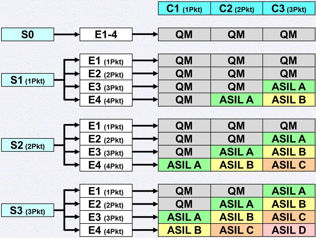 HARA versus FMEA : i-Q